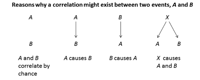 Cause & Correlation - Why do scientists do what scientists do?